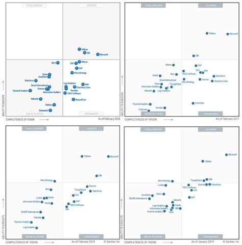 Business Intelligence Cuadrante mágico de Gartner 2020