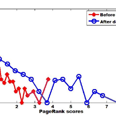 Histograms Of Pagerank Scores Before And After Deduction Download