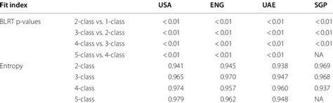 Fit Indices For 2 To 5 Class Mixture Models For The Usa Eng Uae And
