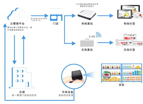 产品 产品 电子价签原理 《架构、系统设计、产品》 极客文档
