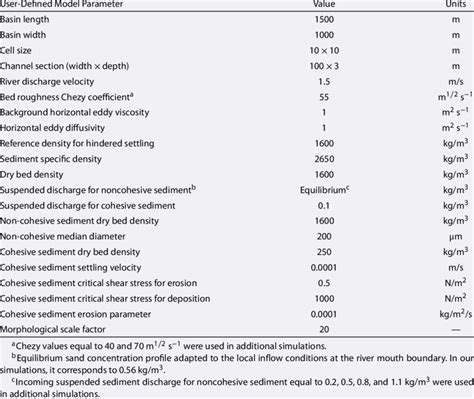 User Defined Model Parameters In Delft3d For Numerical Experiments In