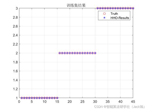 基于哈里斯鹰优化的bp神经网络（分类应用） 附代码 怎么调整哈里斯鹰算法的参数 csdn博客