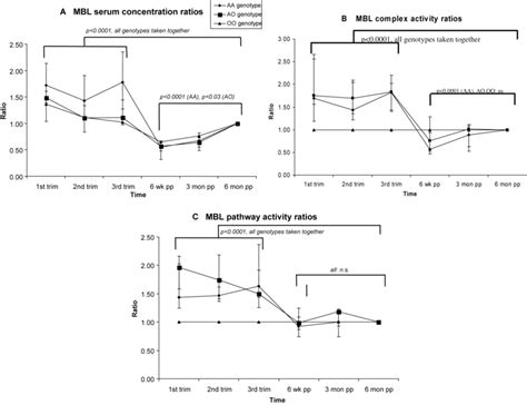 Mannose Binding Lectin Mbl Serum Concentration Mbl Masp Complex
