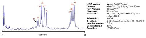Rp Hplc Method For Quality Control Of Synthetic Oligonucleotides Using