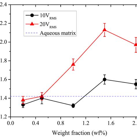 thermal diffusivity versus wf concentration at two values of applied