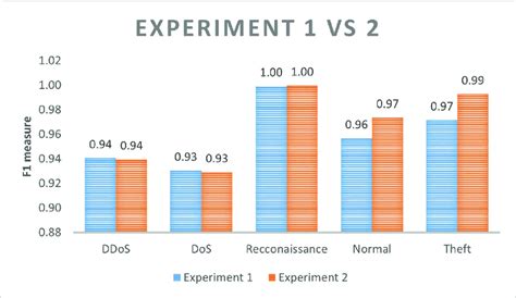 random forest results after ctgan oversampling download scientific