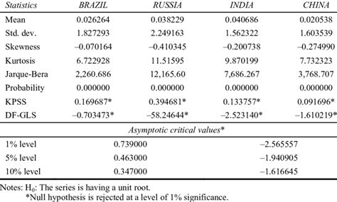 Descriptive Statistics And Unit Root Test Download Scientific Diagram