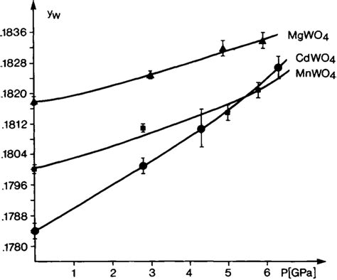 Figure 4 From The Crystal Structure Of Wolframite Type Tungstates At