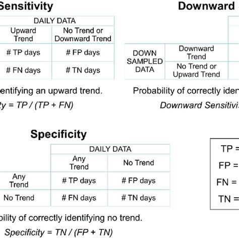 Process For Sensitivity And Specificity Calculations Each Method Was Download Scientific