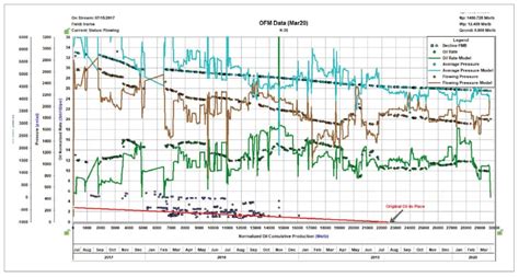 Rate Transient Analysis And Numerical Simulation For Under Bubble Point