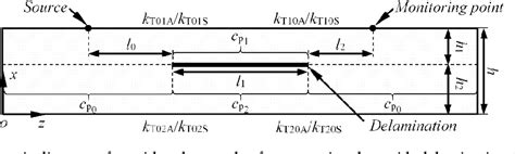 Figure 1 From Assessment Of The Length And Depth Of Delamination Type Defects Using Ultrasonic