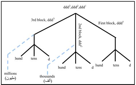 Structure Tree For Numbers Download Scientific Diagram