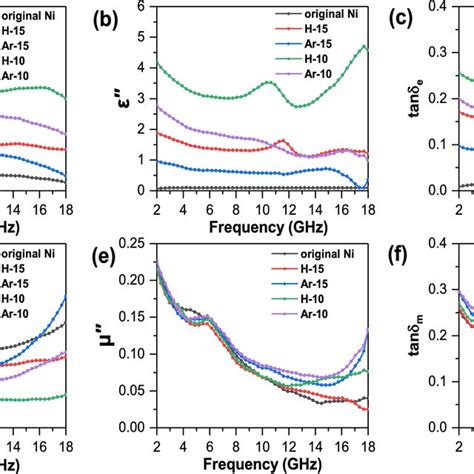 Frequency Dependence Of A The Real Part ε′ And B Imaginary Part ε″ Of