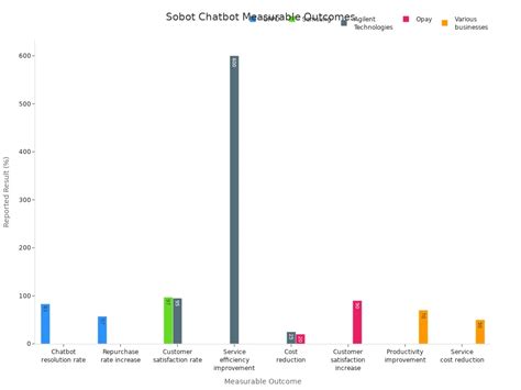 Key Chatbot Metrics To Measure Performance Effectively