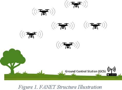 Figure 1 From Intrusion Detection Systems For Flying Ad Hoc Networks
