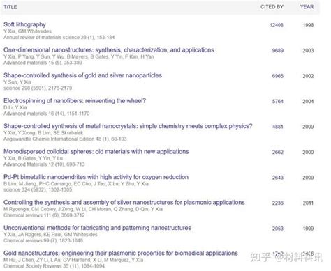 美国佐治亚理工学院夏幼南教授 国际著名纳米材料科学家 文章被引近21万 H 因子225 知乎