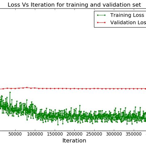 Losses Vs Iterations Batch Size64 Epochs32 Download Scientific