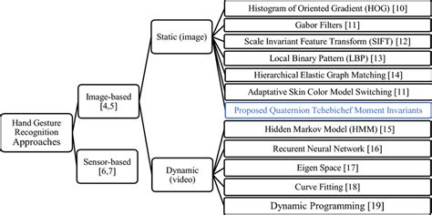 Classification Of Hand Gesture Recognition Approaches Download Scientific Diagram