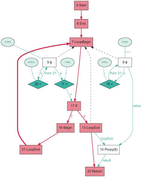 Understanding Programs Using Graphs Shopify