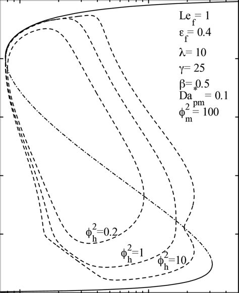 5 Bifurcation Diagram Of The Homogeneous And Mode 1 Patterned Steady Download Scientific