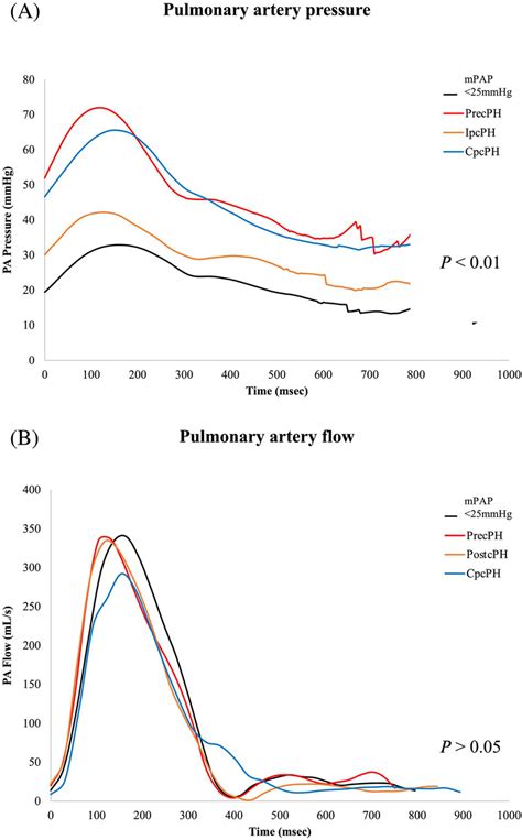 A Ensemble Average RHCderived PA Pressure Waveforms From The Download Scientific Diagram