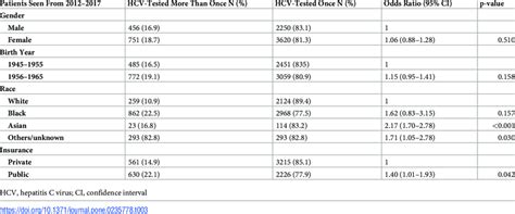 multivariate logistic regression for duplicate hcv screening clustered