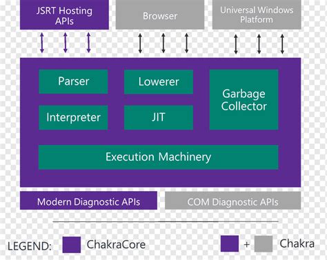 Motor Javascript Chrome V8 Chakra Microsoft Microsoft Roxo Texto