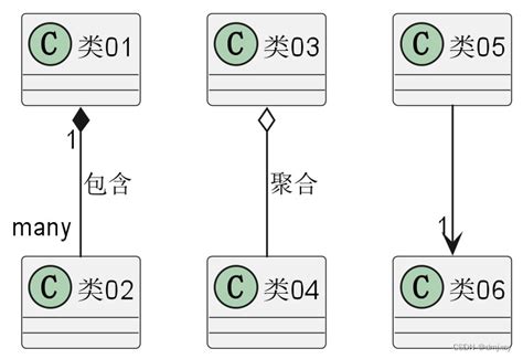PlantUML语法全及使用教程 类图 CSDN博客