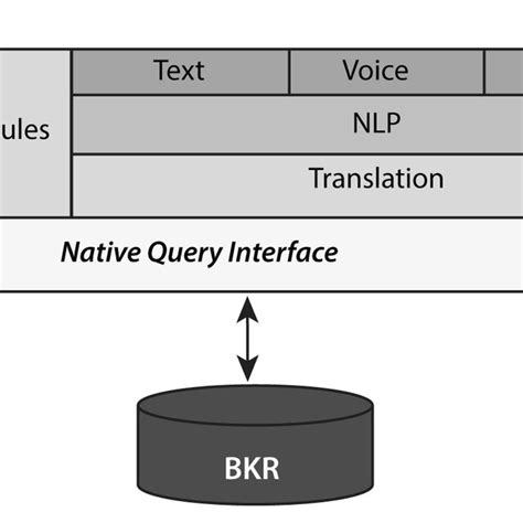 Interfacing Layer Functionality And Technology Sub Layers Download Scientific Diagram