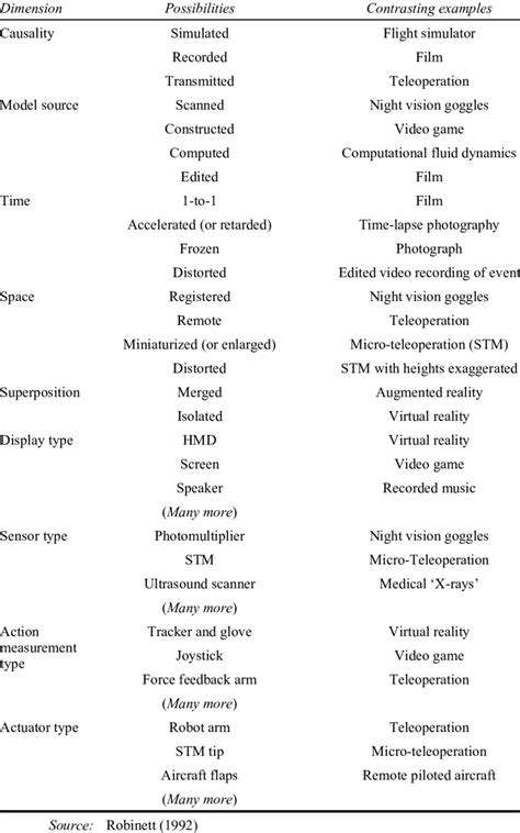 A Classification System For Types Of Synthetic Experience Download Table