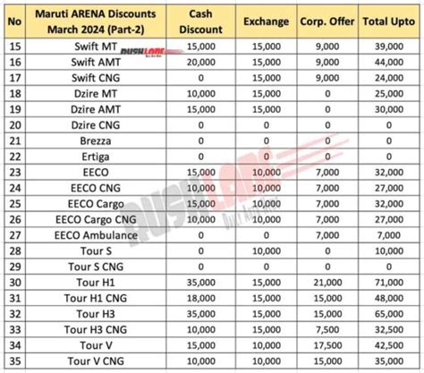 Maruti Arena Discounts March 2024 Swift Dzire Alto Wagonr Celerio