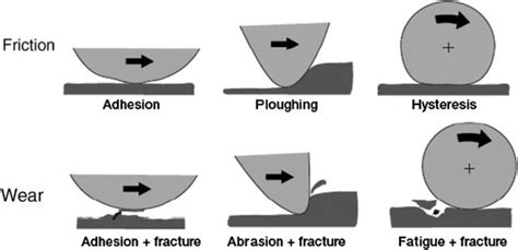 Guidance Notes On Friction About Tribology