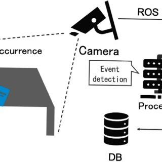 Indoor Scene Logging System Download Scientific Diagram