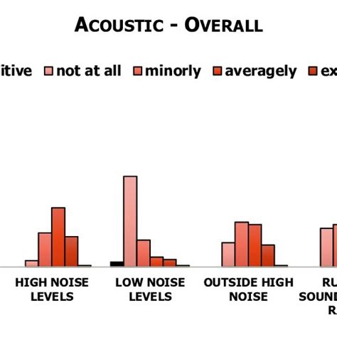 Overall Perception Of The Acoustic Environment Of Asd Individuals