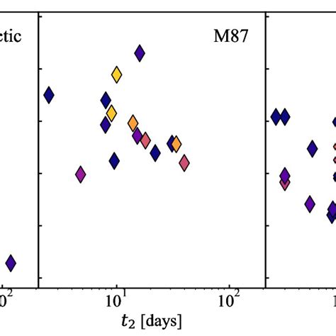 Detection Efficiency For Simulated Light Curves From Galactic Left Download Scientific