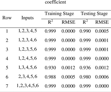 Table 7 From Estimation Of Manning Roughness Coe Cient In Alluvial