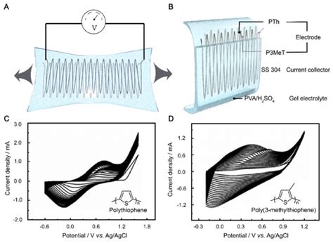 Flexible Supercapacitors Based On Stretchable Conducting Polymer Electrodes