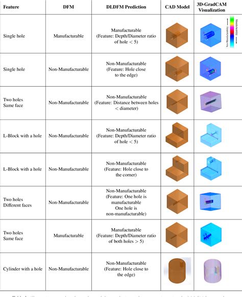learning localized geometric features using 3d cnn an application to