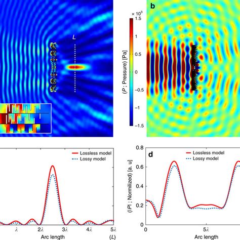 Horn Like Space Coiling Metasurface Based Wavefront Manipulation A Download Scientific Diagram
