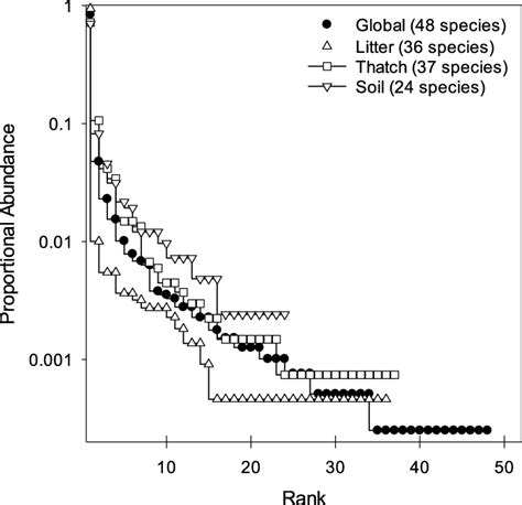 log transformed rank abundance curves for the global data set and for