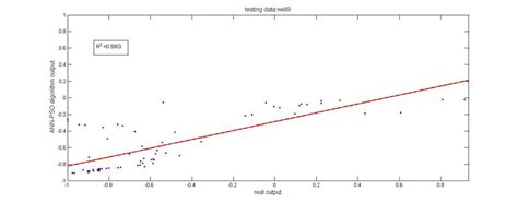 figure8 ann pso output vs real output for testing data set well 9