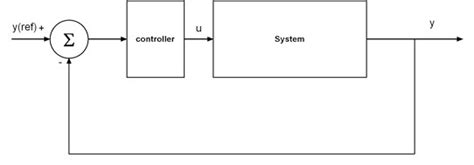 Feedback Flowchart Of Classic Feedback Control Download Scientific