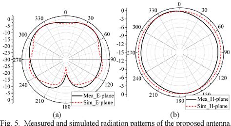 Figure 5 From A Novel Omnidirectional Antenna With Null Filled Radiation Pattern Semantic Scholar