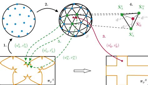 5 Conversion From Projection A To Projection B In Five Steps Download Scientific Diagram