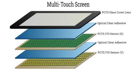 PCT Touch Screen Panel For HMI RXC GG A