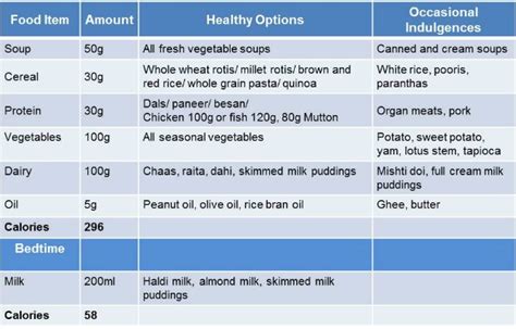 Indian Vegetarian Keto Diet For Weight Loss 1 Month Plan South
