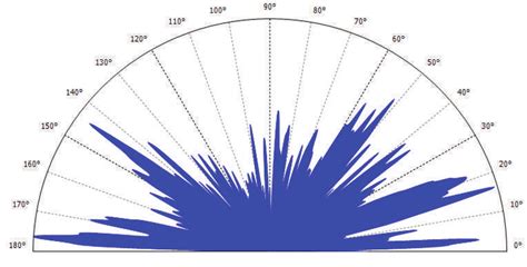 Texture Direction Polar Coordinate Graph Isotropy Of The Orange Peel