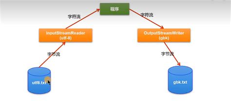 深入理解javafile类与io操作：包括流分类与序列化 csdn博客