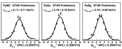 Distributions Of K Traw P T1 Sin∆φ For Simulation Anti Kt
