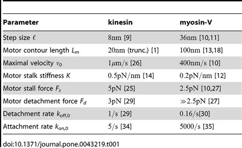 Values Of Motor Parameters As Used In The Simulations Download Table